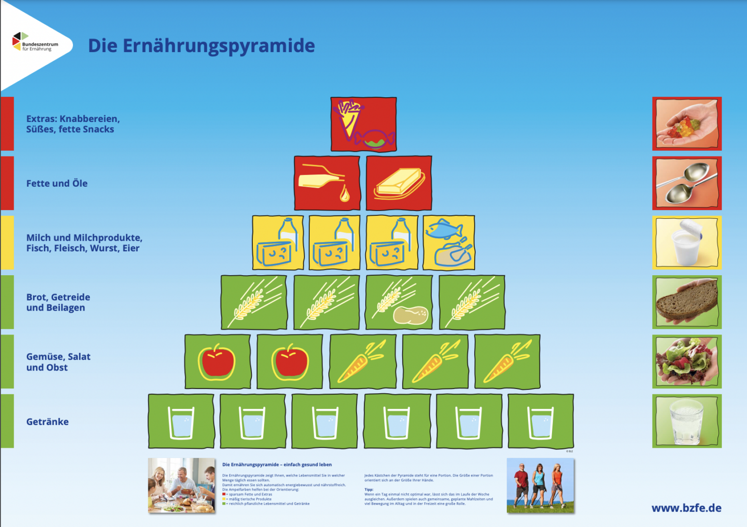 Ernährungspyramide erklärt | BAUSTEiNE KiNDERGARTEN