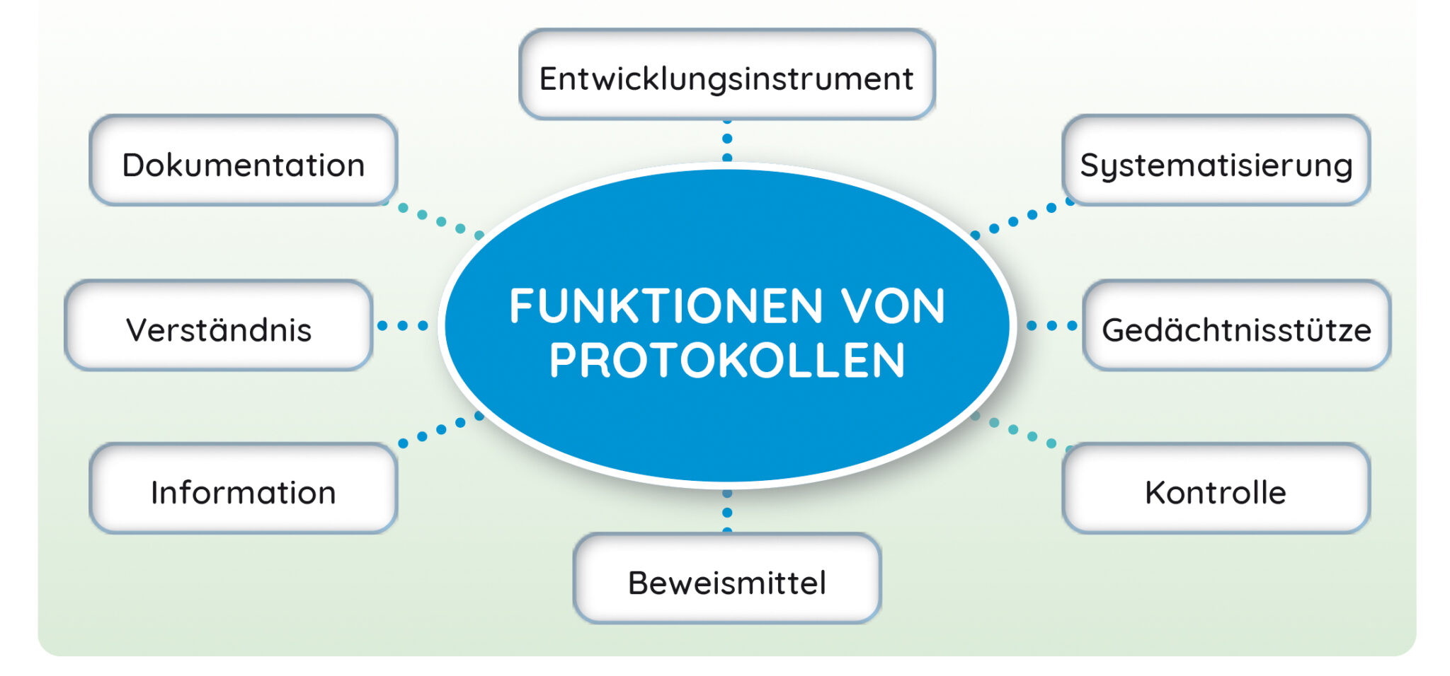Protokolle lieben lernen | BAUSTEiNE KiNDERGARTEN